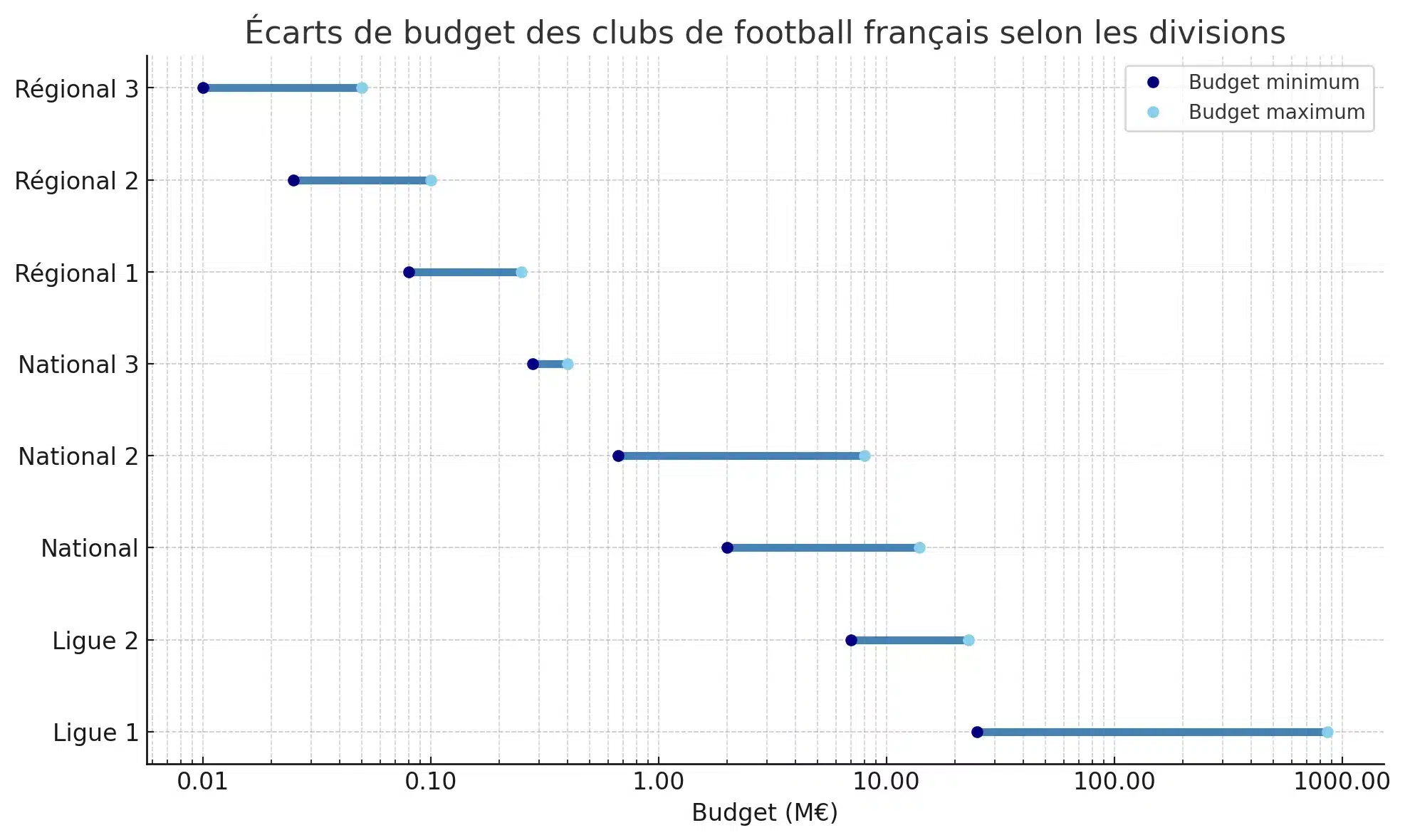 Budget des clubs du football français : Différences entre divisions